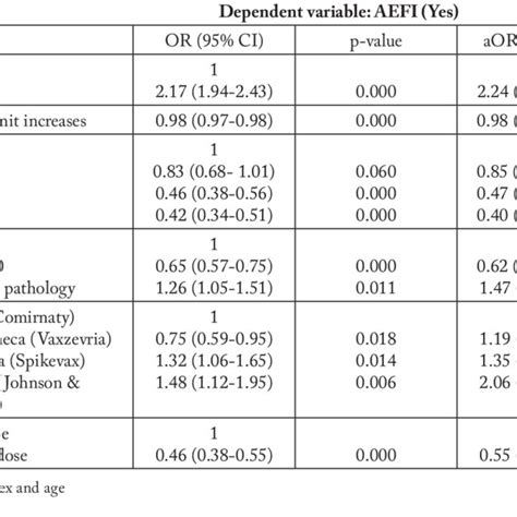 Multivariable Logistic Regression Crude Odds Ratio Or And Adjusted