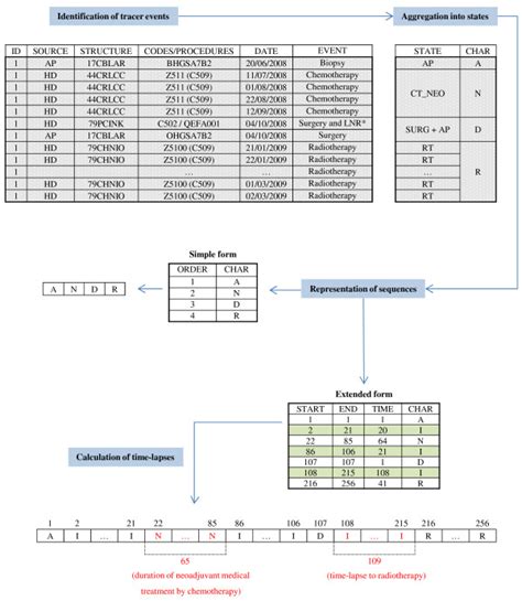 Algorithm Representing Care Trajectories Figure 2 Presents An Download Scientific Diagram