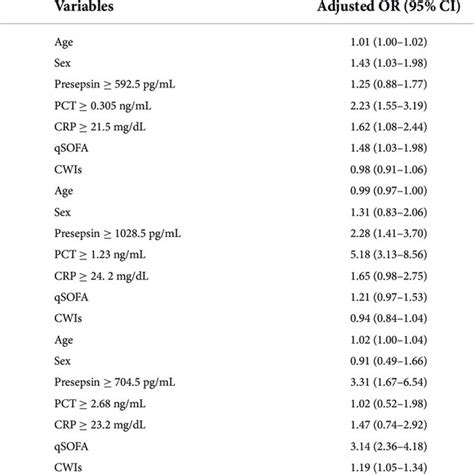 Independent Factors For Predicting Culture Proven Bacterial Infection Download Scientific