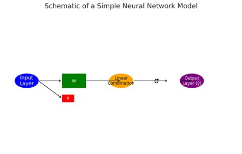 Logistic Regression And A Neural Network Explained Manually By Divyesh Bhatt Medium