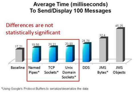 A Comparison Of The Time Required To Transmit Sample Messages Using