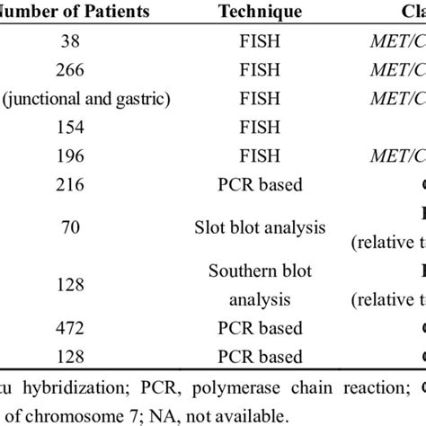 Prevalence Of Met Amplification And Increased Met Gene Copy Number