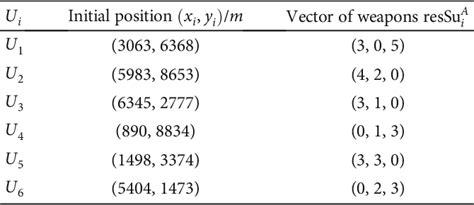 Figure 1 From A Two Layer Task Assignment Algorithm For Uav Swarm Based On Feature Weight