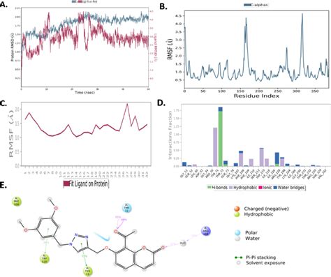 Md Simulation Of Bbace Complex For Ns A Proteinligand Rmsd