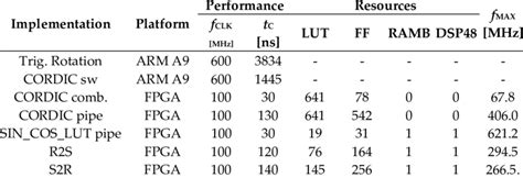 comparison of computation execution time and resource requirements