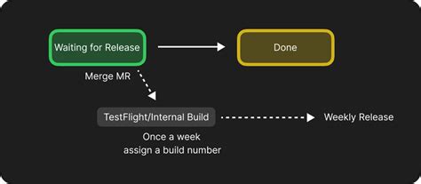 Effective App Development Scrumban Workflow