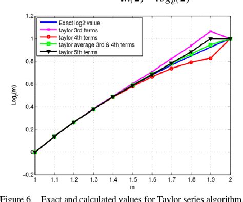 Figure 6 From A New Hardware Implementation Of Base 2 Logarithm For