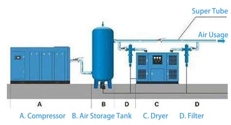 Air Compression Systems Optimizing Energy Use With Smart Flow Meter
