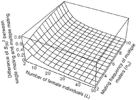 The Advantage Of Multiple Mating Over Single Mating Depends On The Download Scientific Diagram