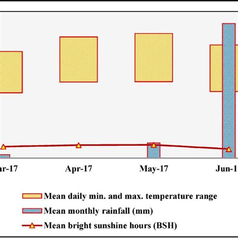 Weather Parameters During Experimental Period Download Scientific Diagram
