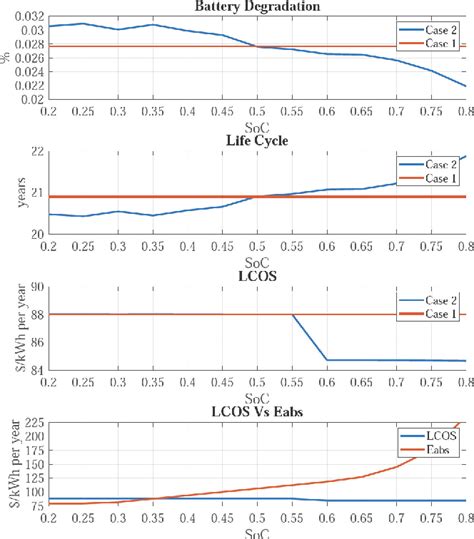 Figure 1 From Comparison Of Battery Degradation In A Microgrid