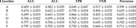 Quantitative Evaluation Results Of The Classifiers Trained By Different