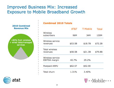 AT T We D Use T Mo AWS Spectrum For LTE Plus Double Some 3G Coverage