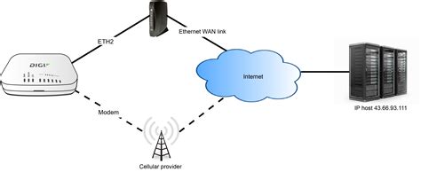 Example Use A Ping Test For Wan Failover From Ethernet To Cellular