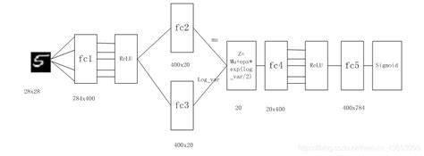 变分自编码器 Pytorch实现利用pytorch实现变分自编码器 Csdn博客