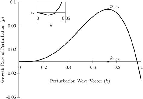 The Growth Rate Of The Perturbation P As A Function Of The Wavevector