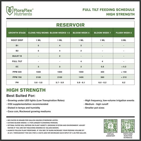 Feed Chart Floraflex