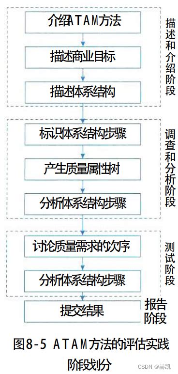 系统架构设计师教程（八）系统质量属性与架构评估atam方法确定软件体系结构方案 Csdn博客