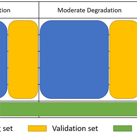 Datasets Split Strategy Into Training Validation And Test Sets