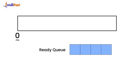 Round Robin Scheduling Algorithms In Os Operating System