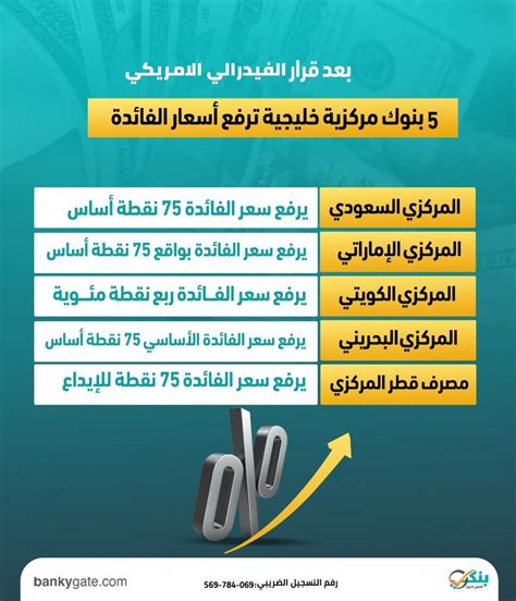بنكي 5 بنوك مركزية خليجية ترفع أسعار الفائدة