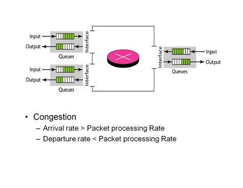 Congestion Control Data Communicationpdf Computer Networking Computing