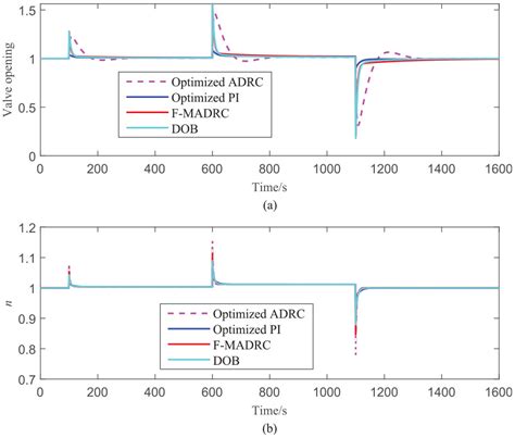 the primary frequency modulation control strategy based on fuzzy active