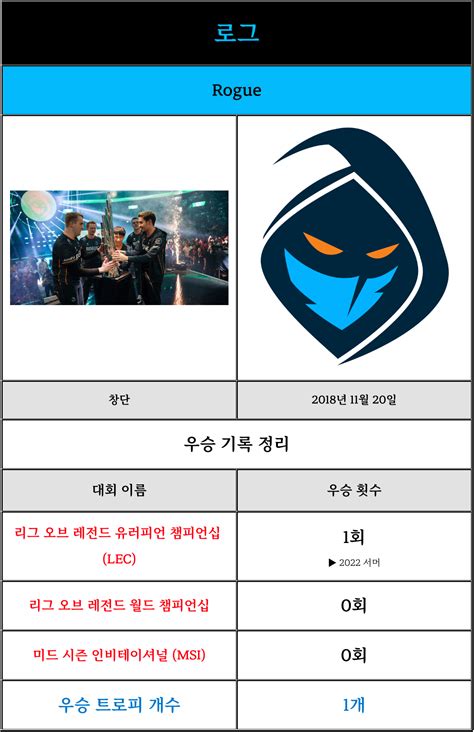 롤드컵 8강 진출 구단 별 트로피 개수 비교 포텐 터짐 최신순 에펨코리아