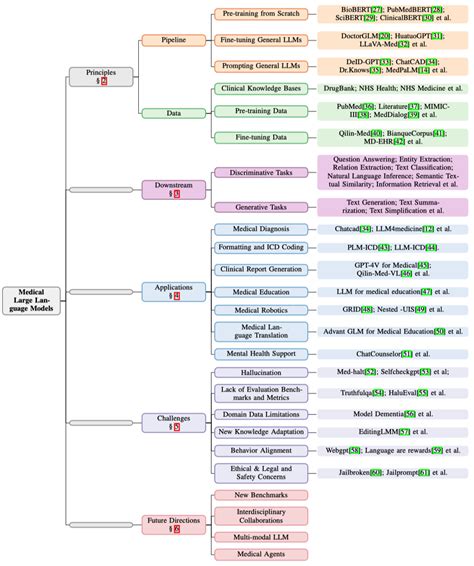 This AI Paper Survey Addresses The Role Of Large Language Models LLMs