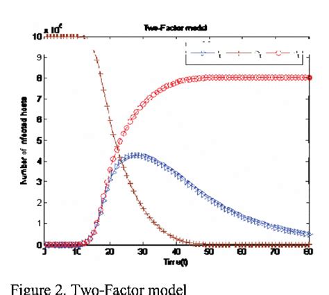 Figure From The Analysis Of Internet Worm Modeling In Ipv And Ipv