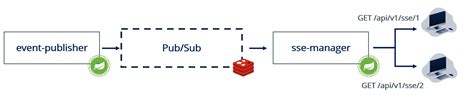 Reactive Real Time Notifications With Sse Spring Boot And Redis Pubsub Infoq