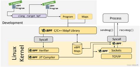 ubuntu 安装 libbpf 教程 ubuntu安装libbpf csdn博客