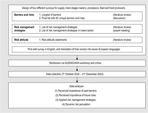 Overview Of Survey Design Data Collection And Main Parts Of The