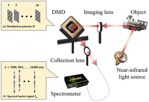 single pixel infrared hyperspectral imaging via physics guided generative adversarial networks