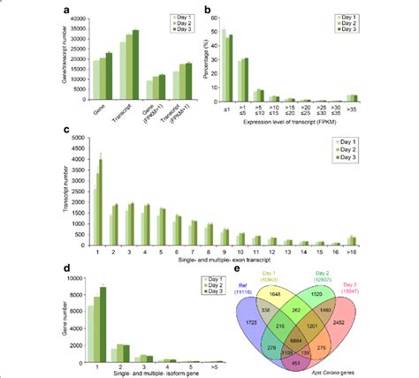 Overview Of The Embryonic Transcriptome A Genes Or Transcripts
