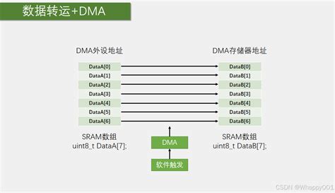 第八部分：1stm32之dma实验 Dma数据转运and Dmaad多通道stm32多路adcdma二维数组 Csdn博客
