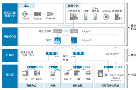 园区全光网络解决方案