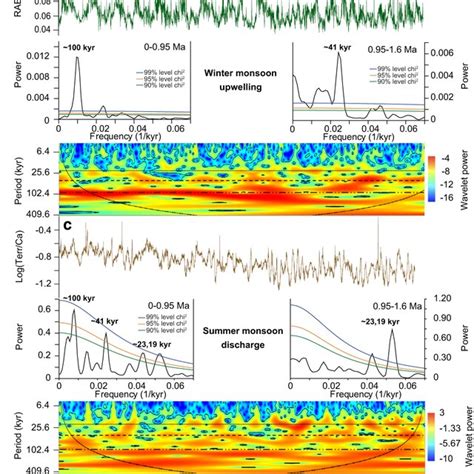 Spectral Characteristics Of Australian Summer And Winter Monsoon Proxy Download Scientific