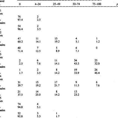 Cross Tabulation Of Sex With Percentage Of Stage Usage At Each Stage