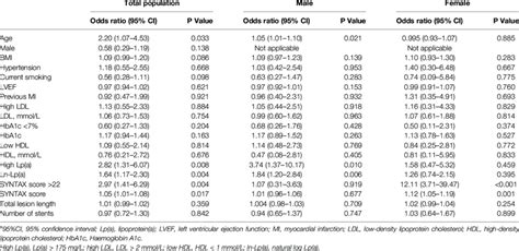 Univariate Logistic Regression Analysis For Peri Procedural Myocardial