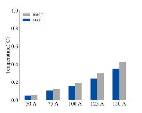 Figure 12 From Electro Thermal Coupling Model Of Supercapacitor For Online Application