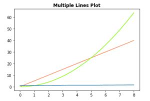Python Plot Multiple Lines Using Matplotlib Python Guides