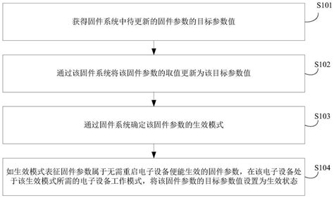 Firmware Parameter Updating Control Method And Device And Electronic Equipment Eureka Patsnap