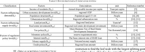Table I From Research And Demonstration Of A Prediction Algorithm Based