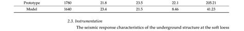 Material Properties Of The Loess Soil Download Scientific Diagram