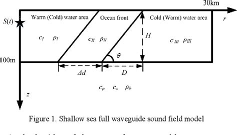 Figure 1 From Influence Of Shallow Ocean Front On Propagation Characteristics Of Low Frequency