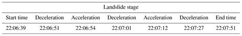 Esurf Combining Seismic Signal Dynamic Inversion And Numerical Modeling Improves Landslide