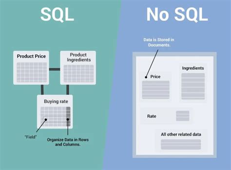 Sql Vs No Sql Database Management System Is A By Maleesha