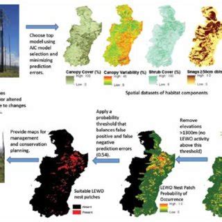 Species Distribution Modeling Approach Utilized In Our Study Along With