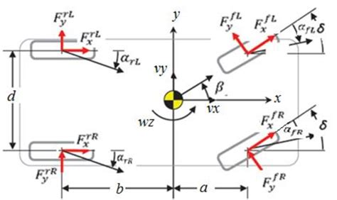 Planar Model Of The Vehicle Download Scientific Diagram